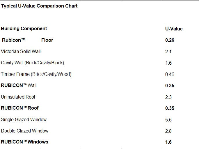 Understanding U Values for Garden Rooms and Offices